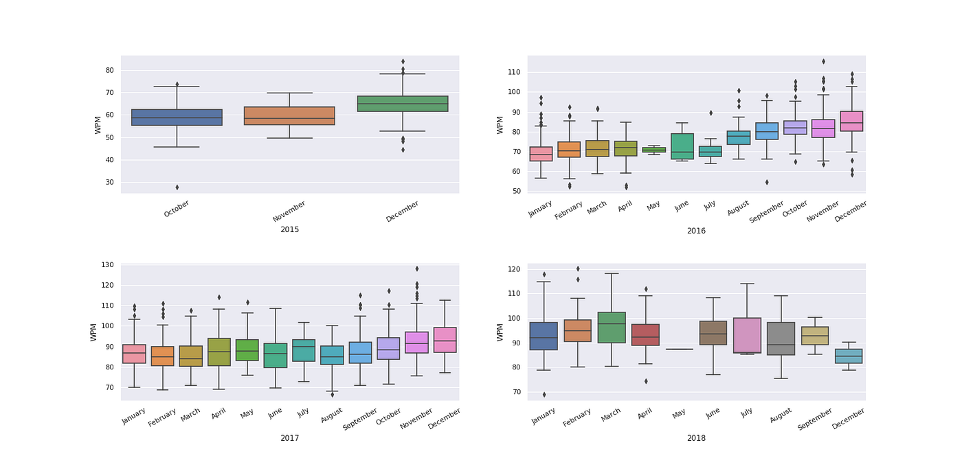 What affects your typing speed and how to improve it? | by Niraj ...