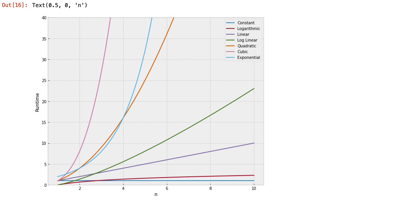 How to Understand The Big O Notation | by Himanshu Bisht | Ralali Tech ...