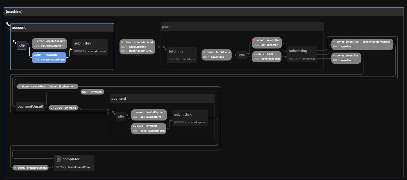 Architecting a signup funnel app with React and XState: Part 1 | by Brendan Brown | The Arcadia ...