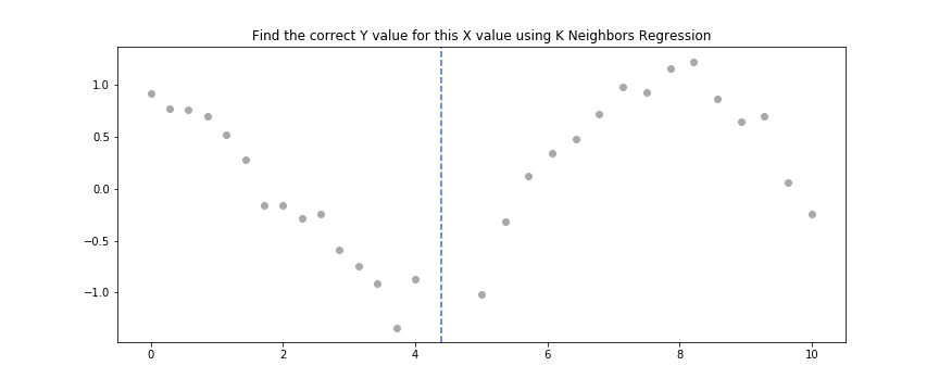 K Neighbors From Scratch Using Just Python And Numpy By Datascience George The Startup Medium