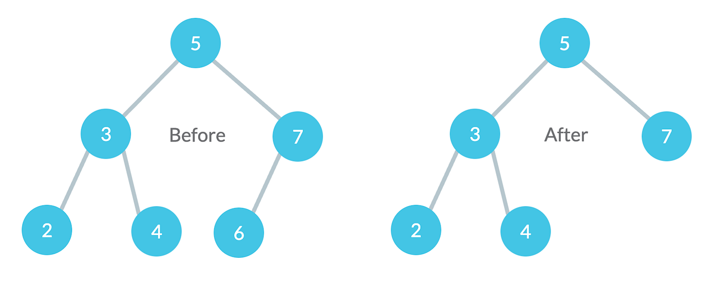 Data Structures: An Introduction to Binary Search Trees | by Johannes ...