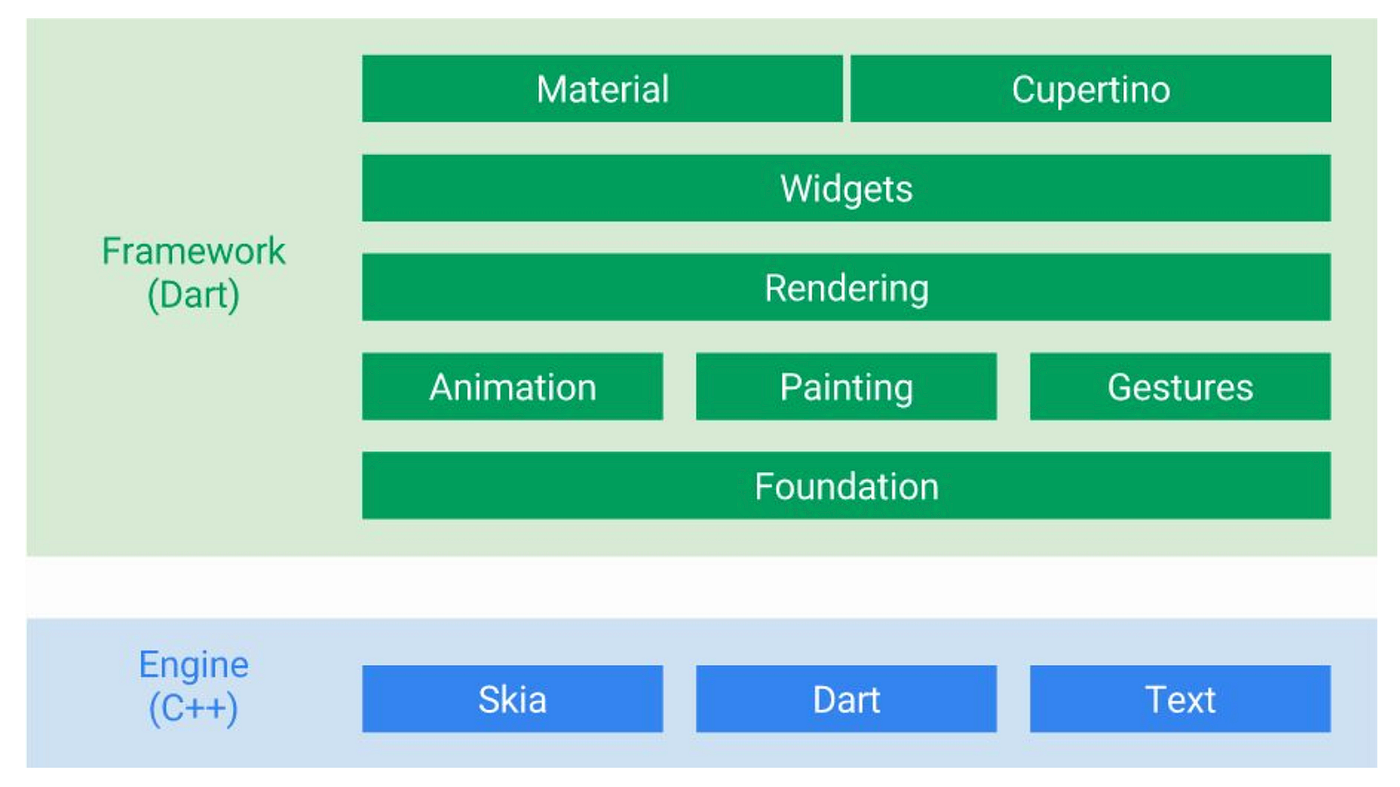 Flutter Ui Components Flutter Part Iv By Rajeev Singh Byjus Exam Prep Engineering Medium