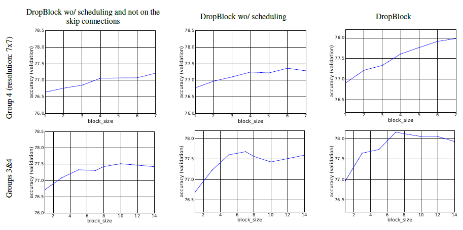 [Paper] DropBlock: A Regularization Method for Convolutional Networks (Image Classification ...
