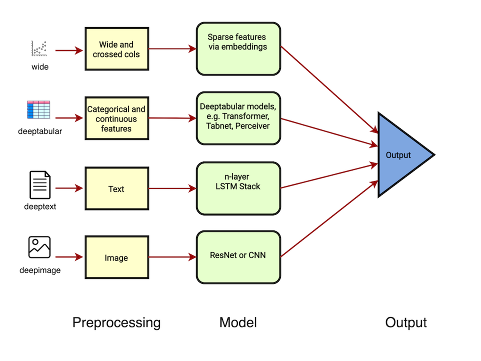 Building multimodal models. Then start building cutting edge… | by ...