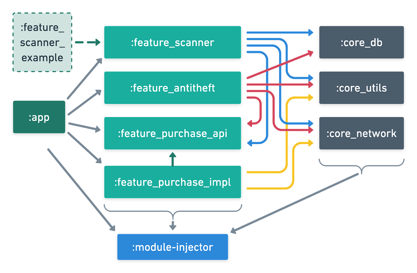 Modularization of Android Applications in 2021 | by Andrey Beryukhov | ProAndroidDev