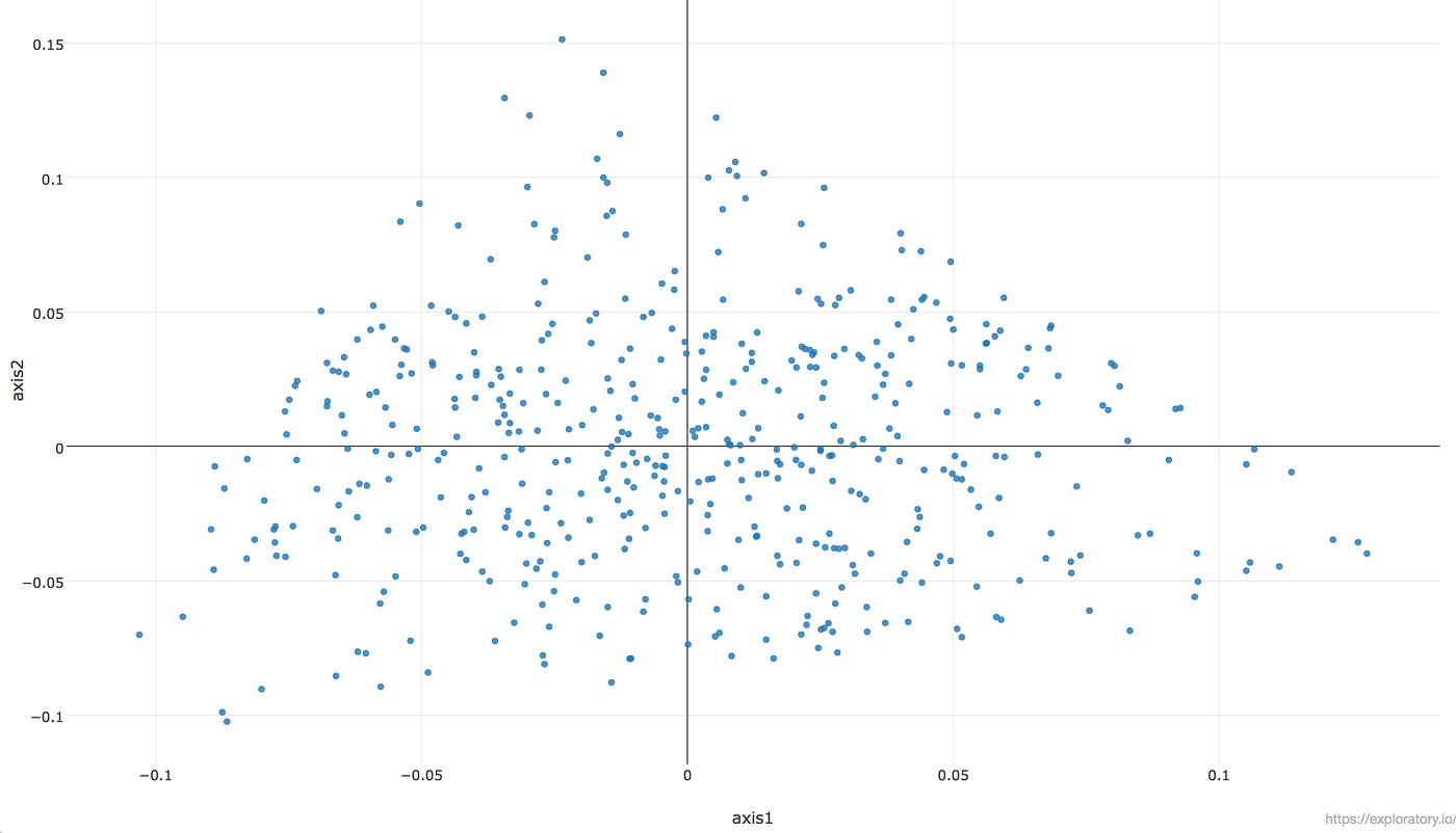 Demystifying Text Analytics Part 4— Dimensionality Reduction And Clustering By Kan Nishida