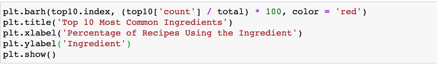 How Dishes are Clustered together based on the Ingredients? | by ...
