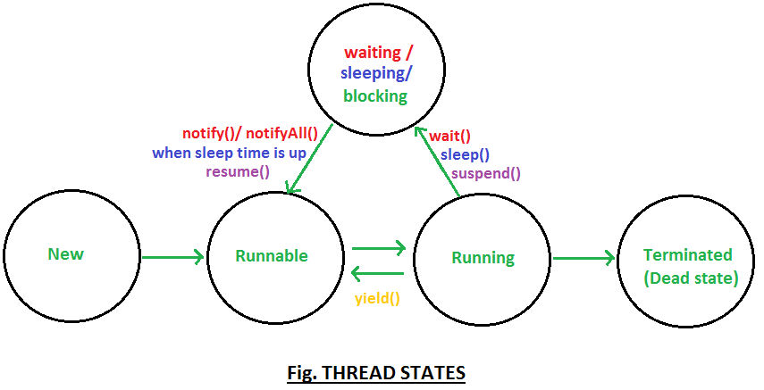 [Java] Java Thread Model & Memory Model 筆記 | by Yi-Chan Kao | Medium