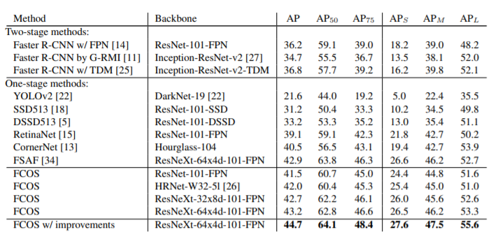 FCOS — Fully Convolutional One-Stage Object Detection | by Robalma ...