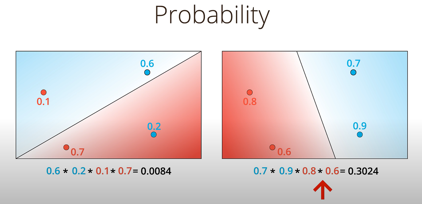 Cross Entropy. Cross Entropy, makine öğrenmesi… | by Eren Aktuğ | Medium