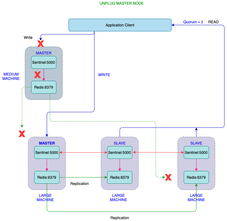 Vertical Scaling of Redis Sentinel Master-Slave Setup | by Suman ...