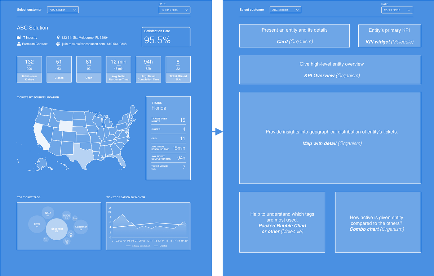 UX Anatomy of Dashboards. Even though the future of BI is in… | by ...