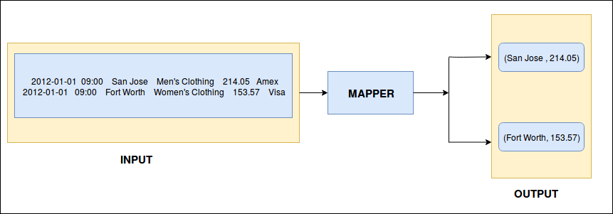 Hadoop the MapReduce Way : In Python | by Akanksha Dixit | Medium