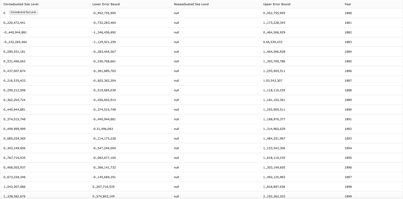 How Its Made: Sea Level Change Demo | by ZingGrid | Medium