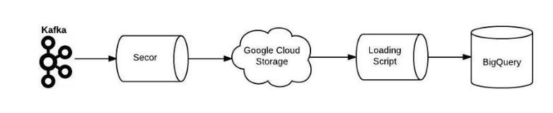 BigQuery, Kafka and Kinesis Integration | by rineel reddy | Medium