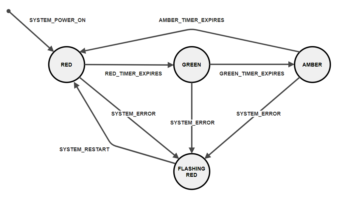 State Machines for Everyone — Part 1 Introduction | by Alex Dodge ...