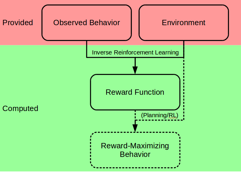 DeepMind and OpenAI Ideas to Incorporate Human Feedback in ...