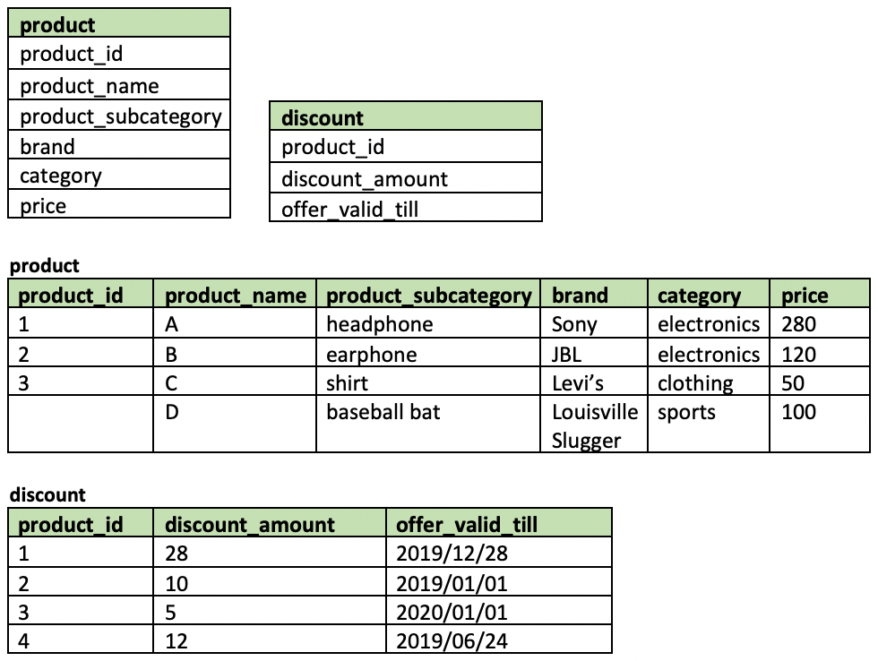 7 Must Know SQL Querying Mistakes & Fixes | by Ashish Tomar | Towards ...