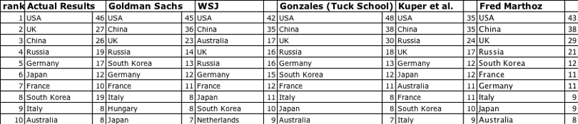Olympic Medals Prediction. Introduction | by Frederic Marthoz ...