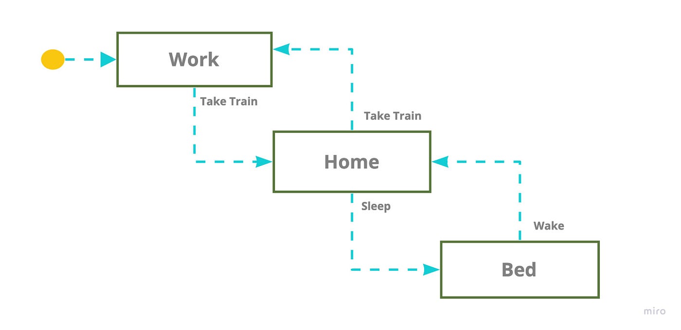 Implement A State Machine With Kotlin Using Tinder S Library By Sandesh Bodake Scalereal