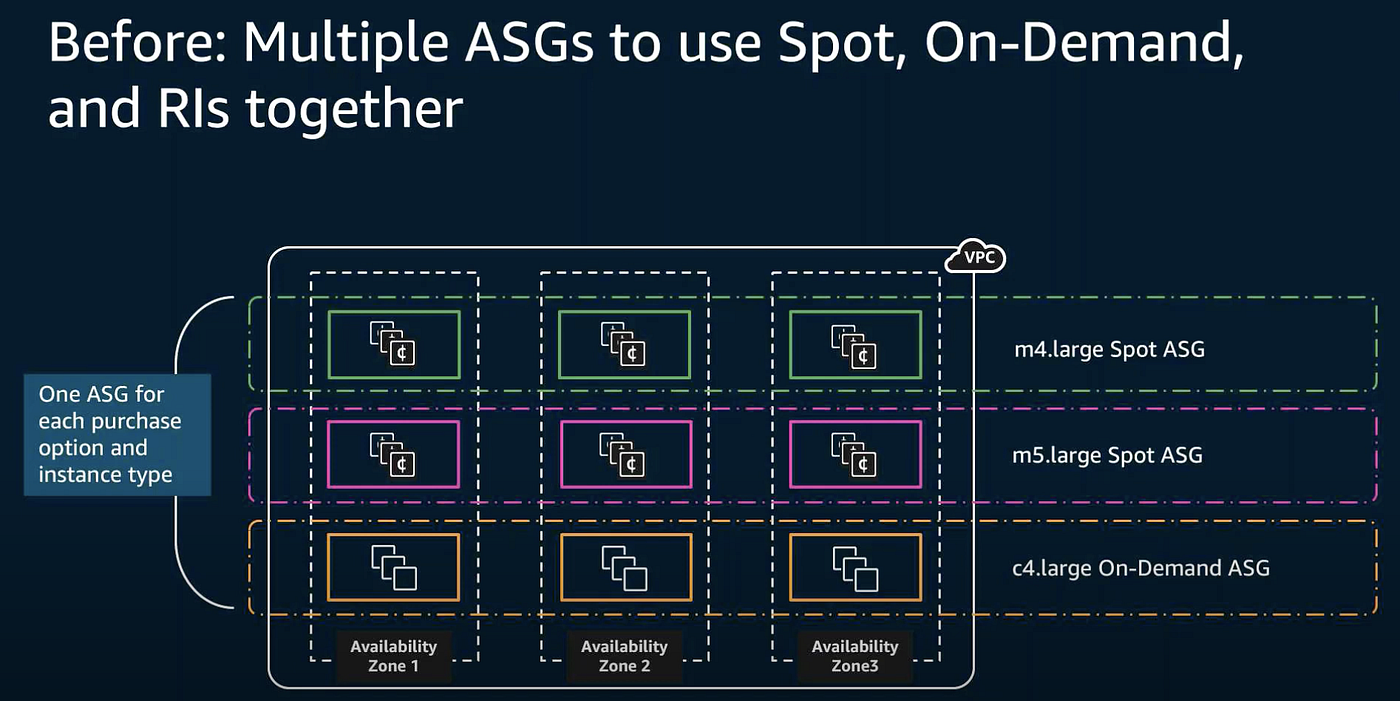 AWS AutoScaling Group-Spot: Capacity Optimised Allocation Strategy | by ...
