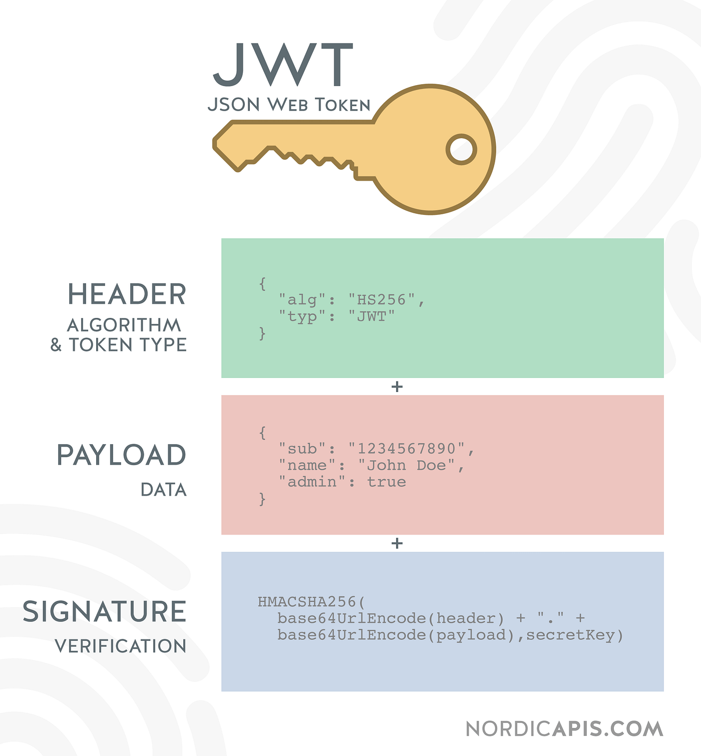 What are JWT tokens and their different forms — JWS and JWE? | by ...