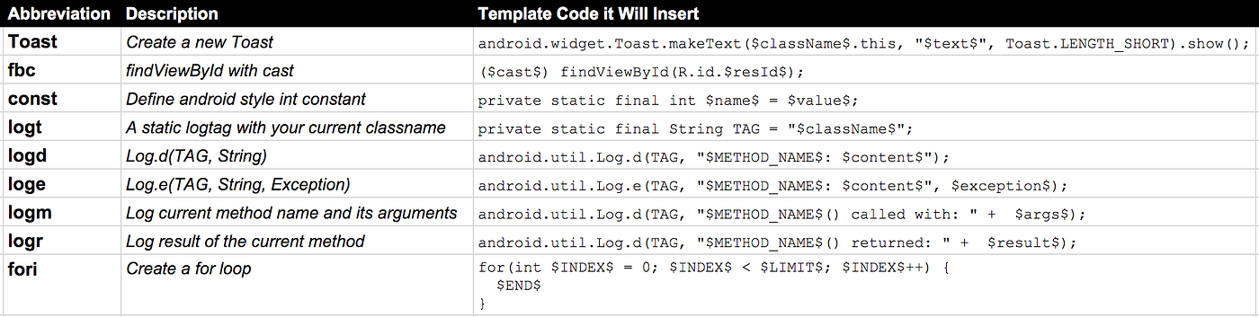 Writing More Code by Writing Less Code with Android Studio Live ...