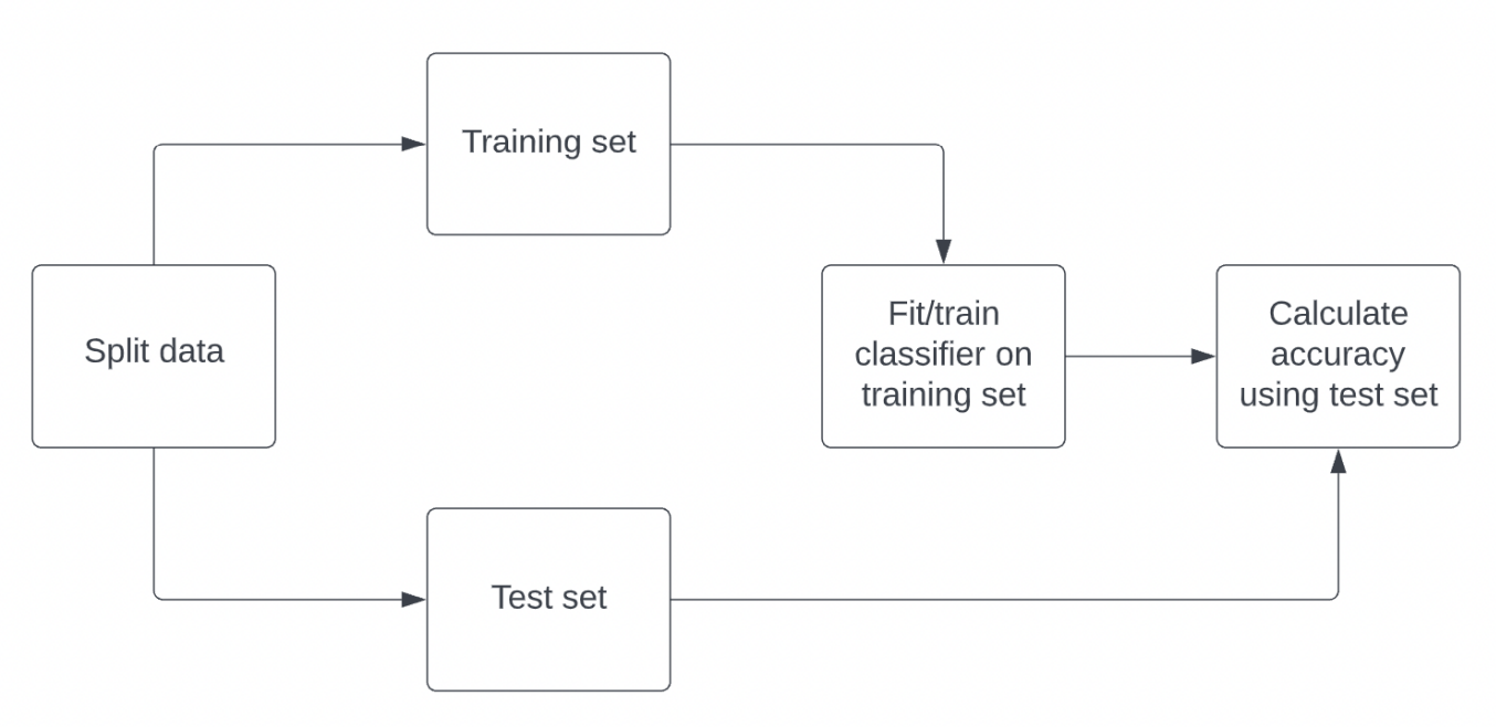 Classifying Customer Churn using K-Nearest Neighbour Supervised Machine Learning Algorithm | by ...