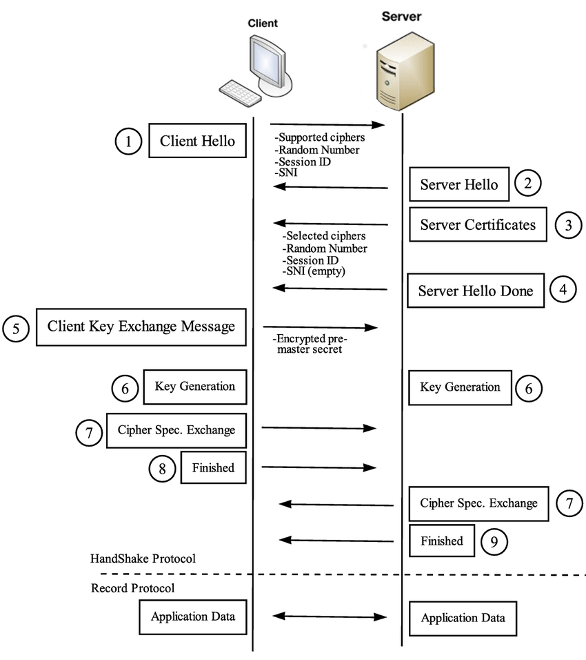 Demystifying TLS. What is TLS? How does it work? And… | by Kartik ...