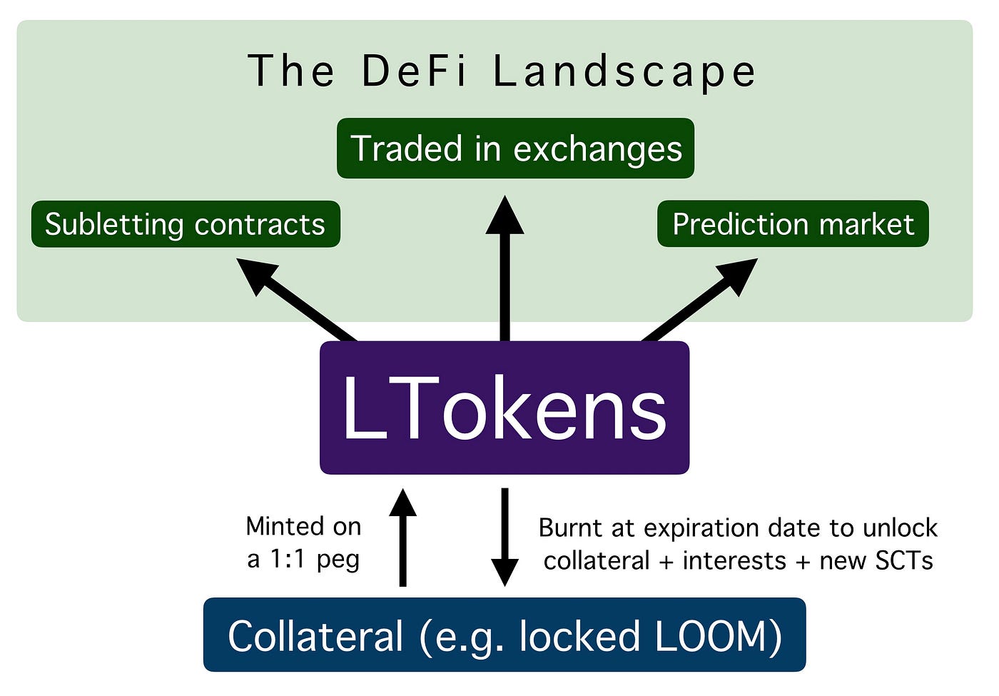 Introducing Stake DAO by Stake Capital: claiming future yield revenue ...