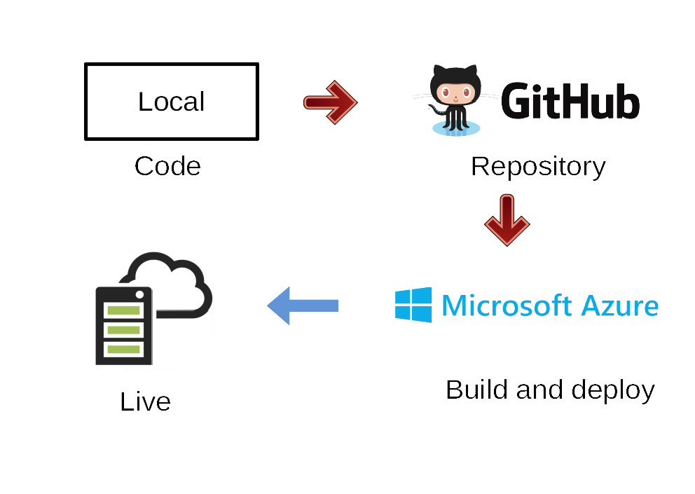 Deploy React App on Azure App Service using windows service plan. | by ...