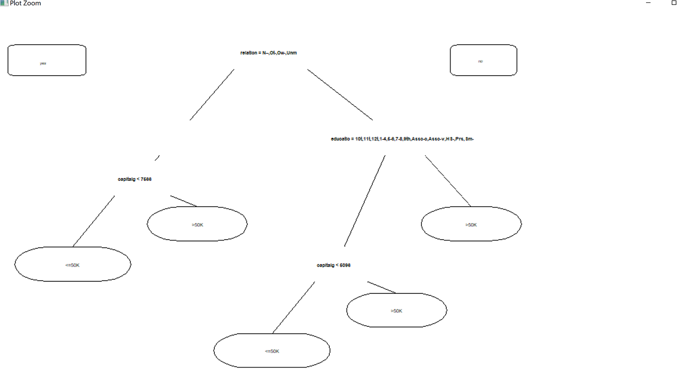 Using Logistic Regression and CART Decision Trees to Predict Earnings from US Census Data with R ...