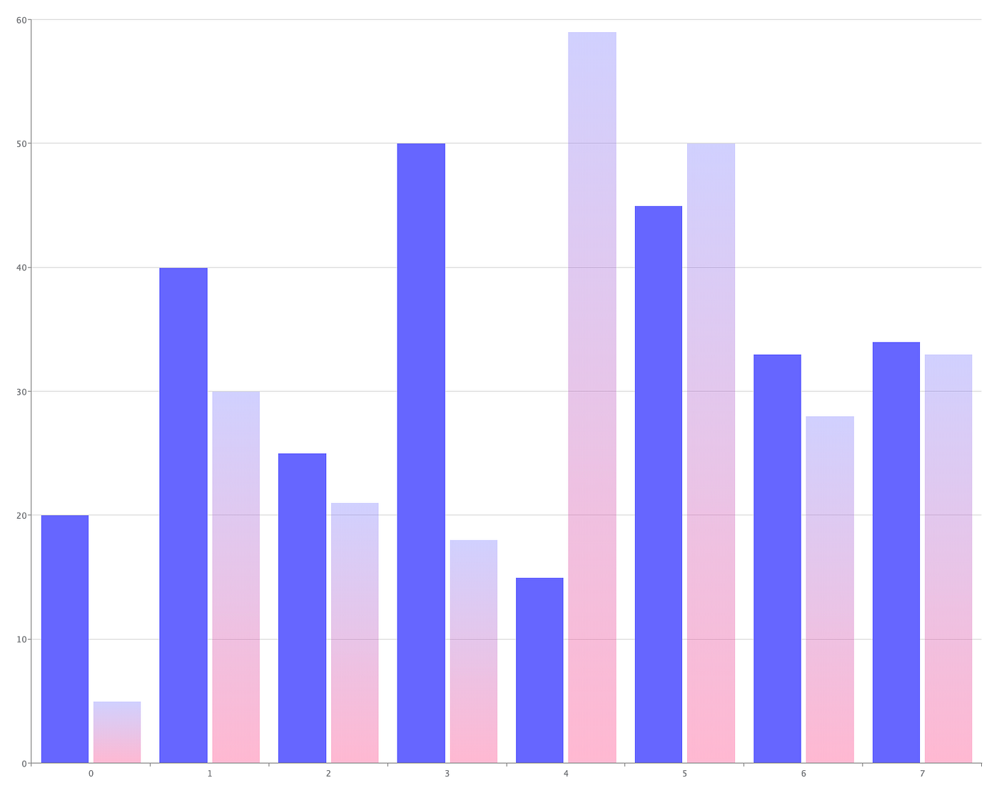 How to Build a Bar Chart using Javascript | by ZingChart | Medium
