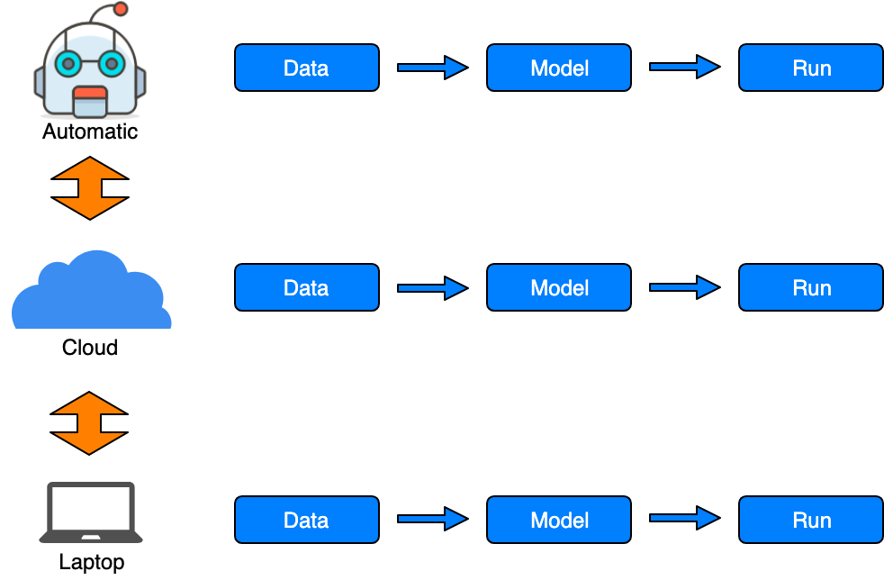 Data Science Workflow Tools. It feels like there is a lot of energy ...