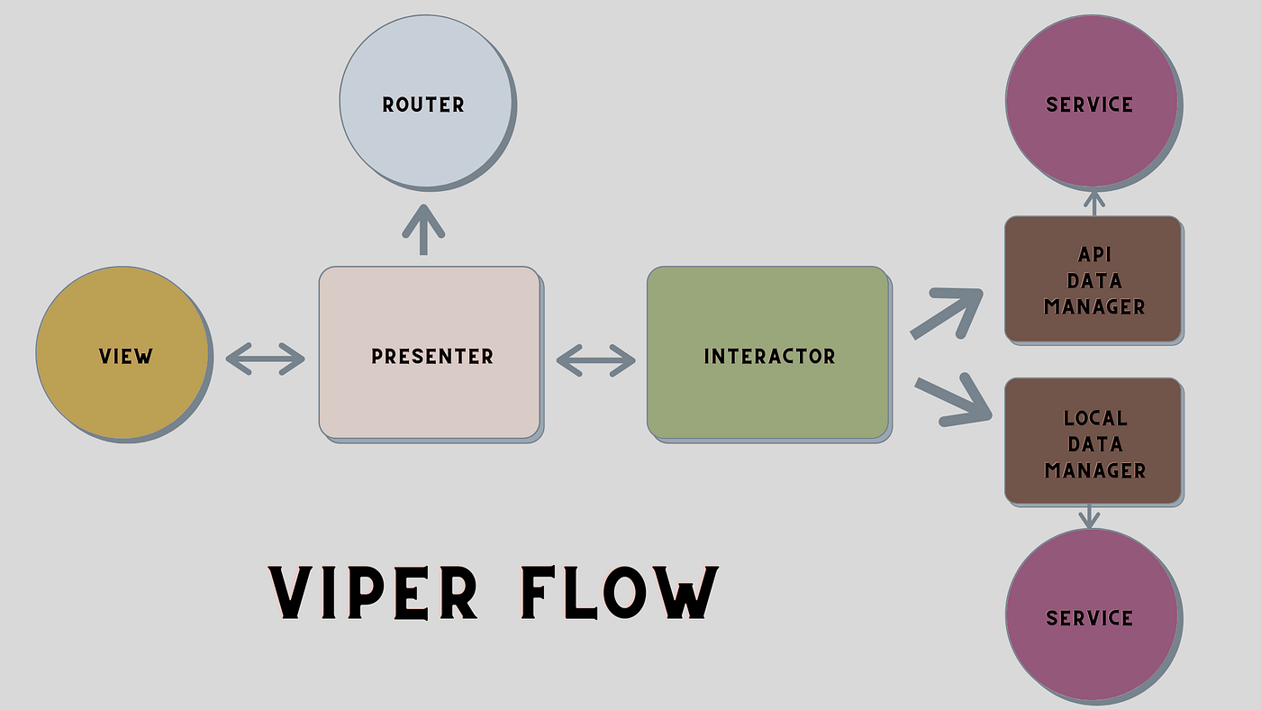 Deconstructing VIPER. Stepping back — Why VIPER , Why not… | by Hitesh ...
