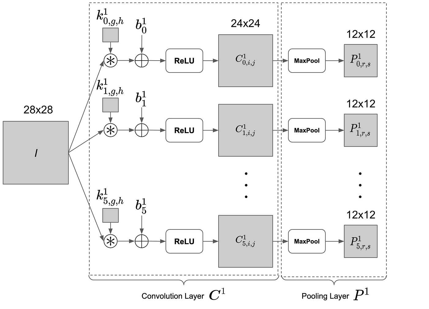 A gentle explanation of Backpropagation in Convolutional Neural Network ...
