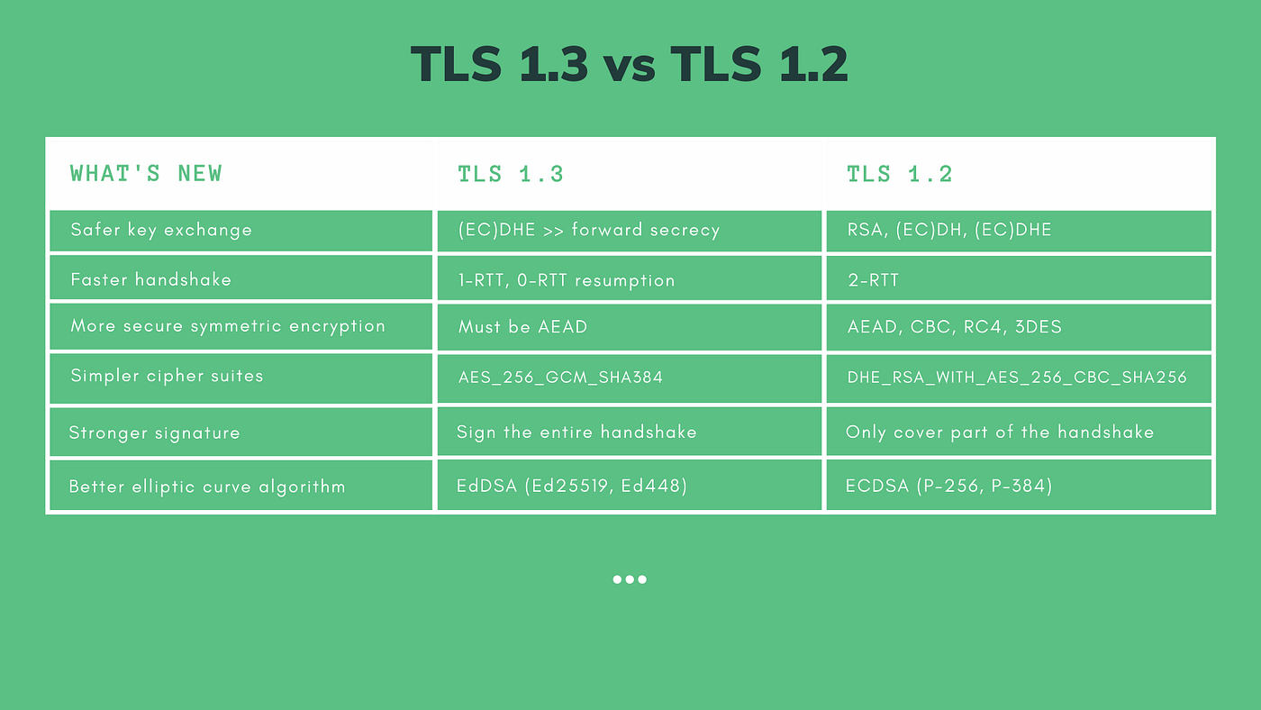 A complete overview of SSL/TLS and its cryptography system | by TECH ...