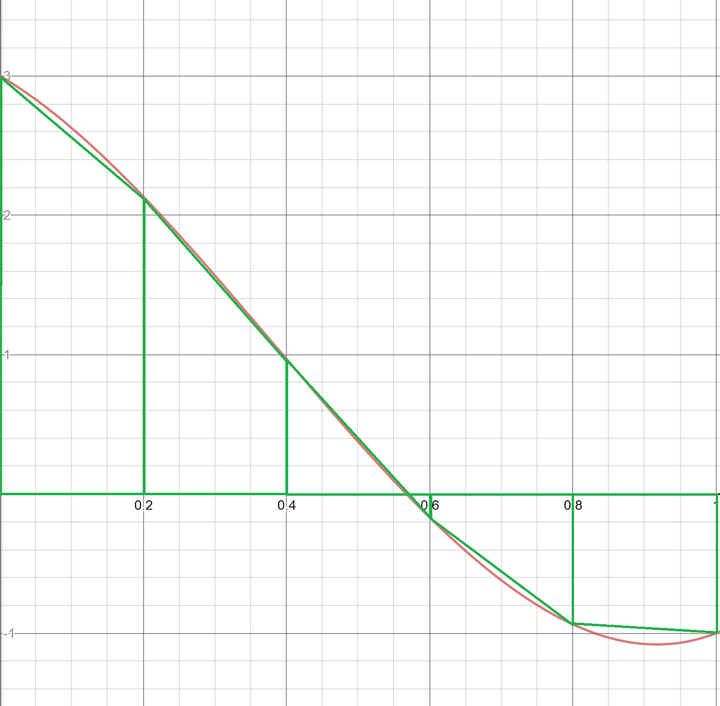 How to compute the length of a spline | by jj | Medium
