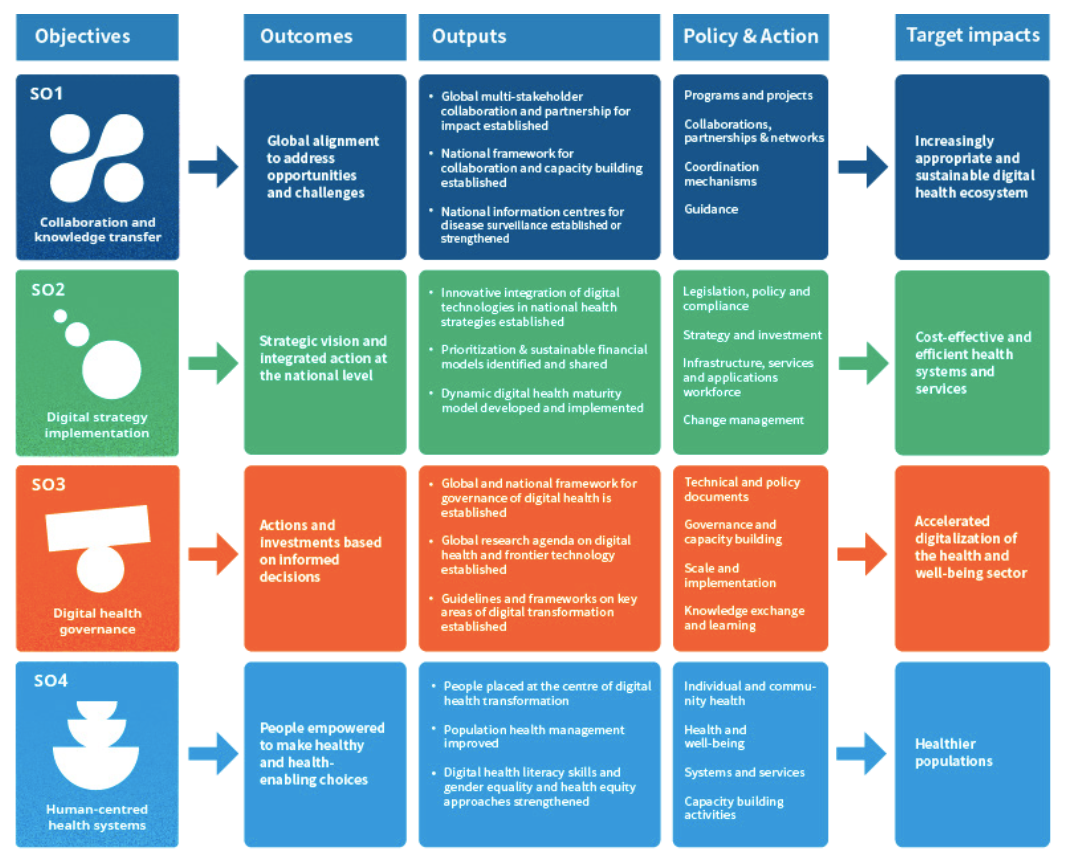 Digital healthcare towards sustainability goals | by Khánh Vi ...