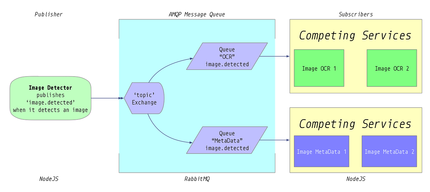 Connecting Competing Microservices using RabbitMQ | by Dave Sag | ITNEXT