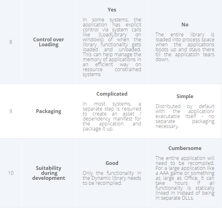 Differences between static and dynamic libraries | by Laucavv | Medium