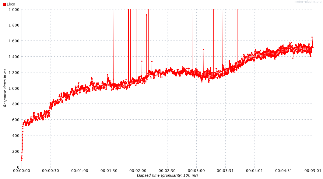 A tale of three kings. How we tested Python, Elixir and Go’s… | by ...