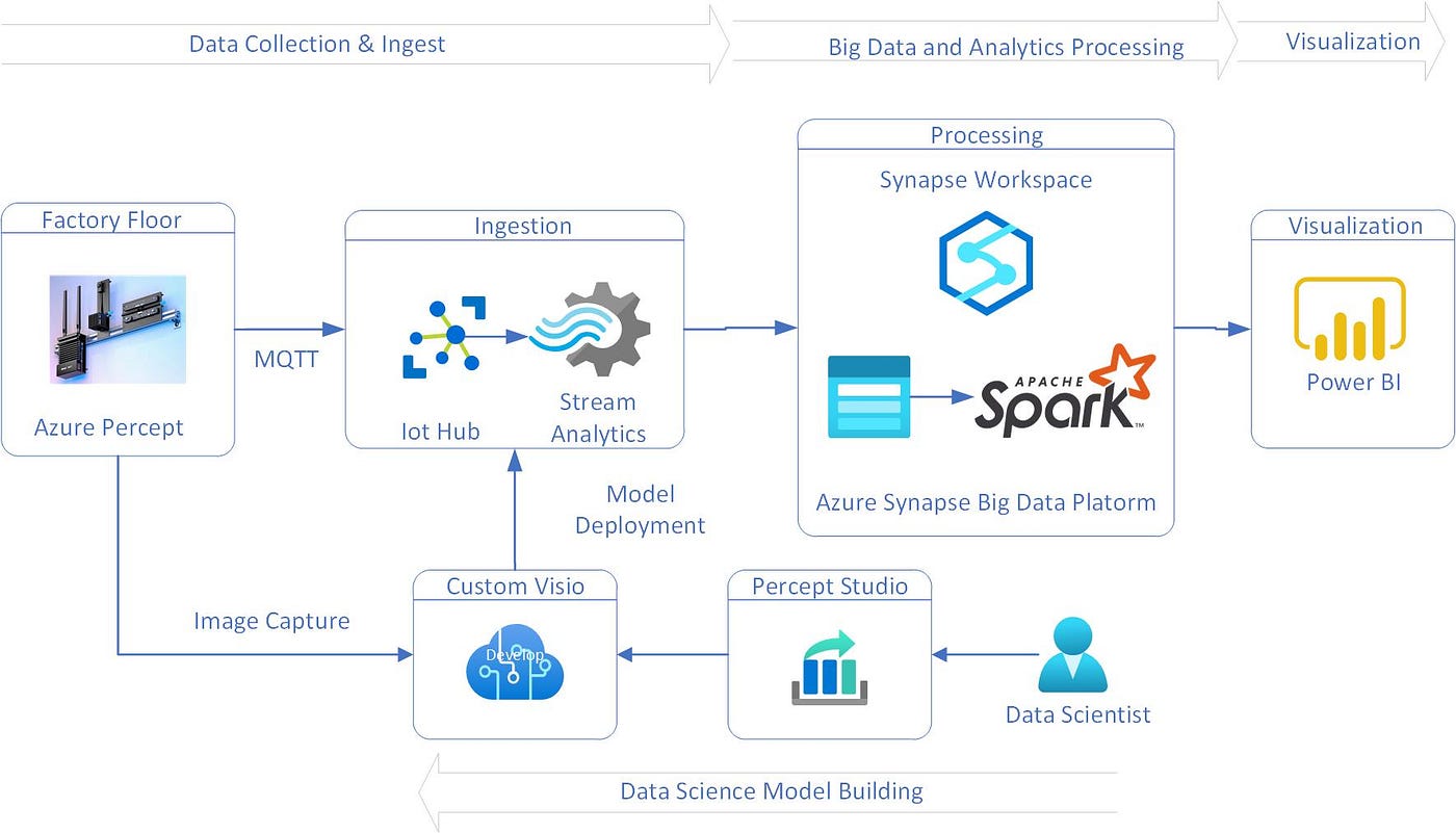 Azure percept (Intelligent Edge) with Azure Synapse Analytics | by ...