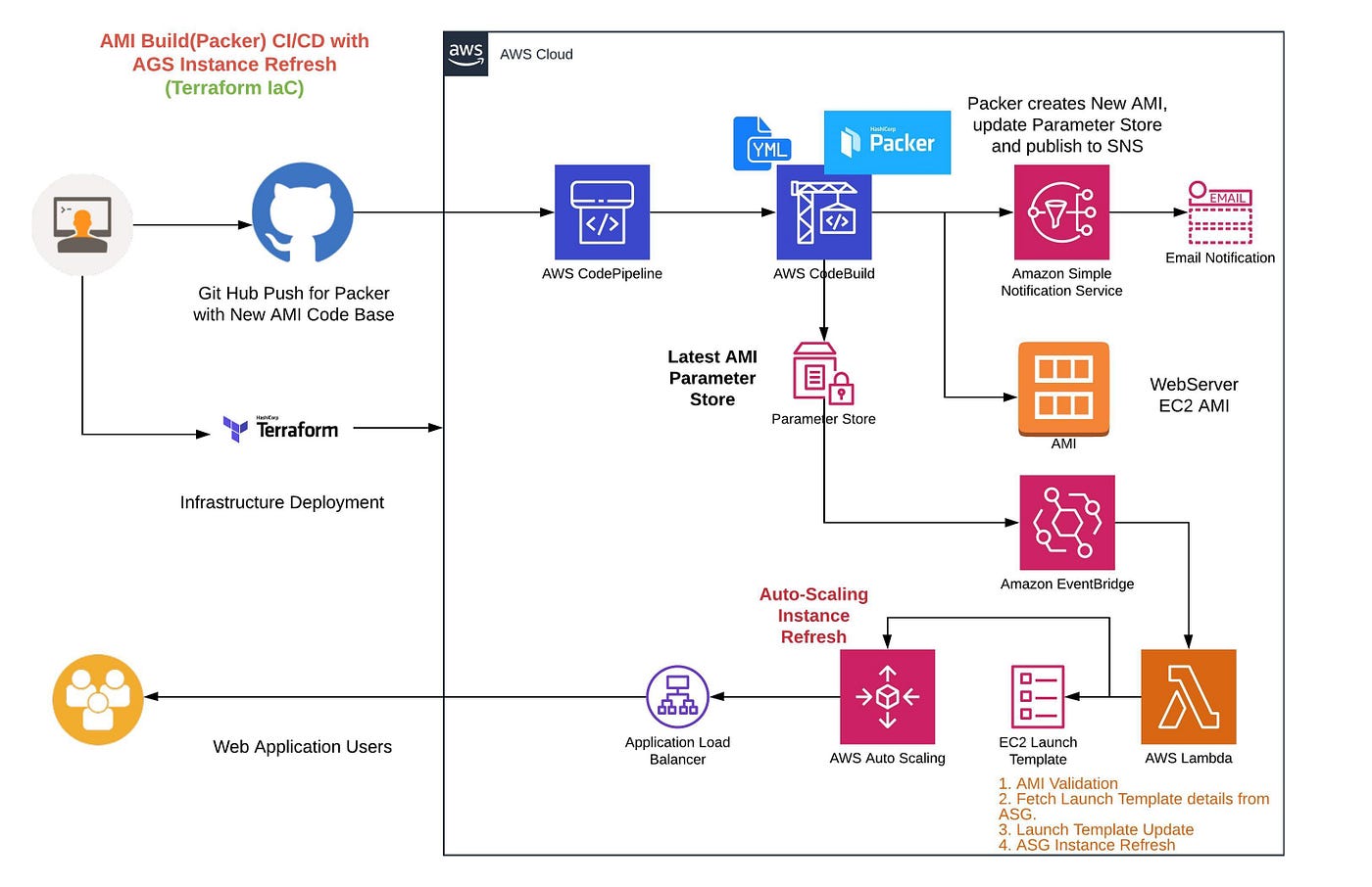Serverless- Packer AMI Build CI/CD and ASG Instance Refresh | by Ankit ...