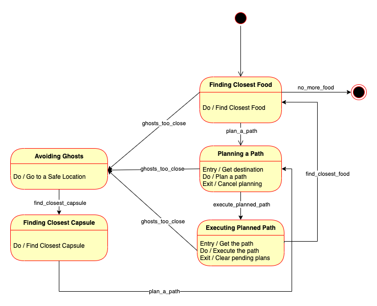 Hierarchical Finite State Machine for AI Acting Engine | by Debby ...