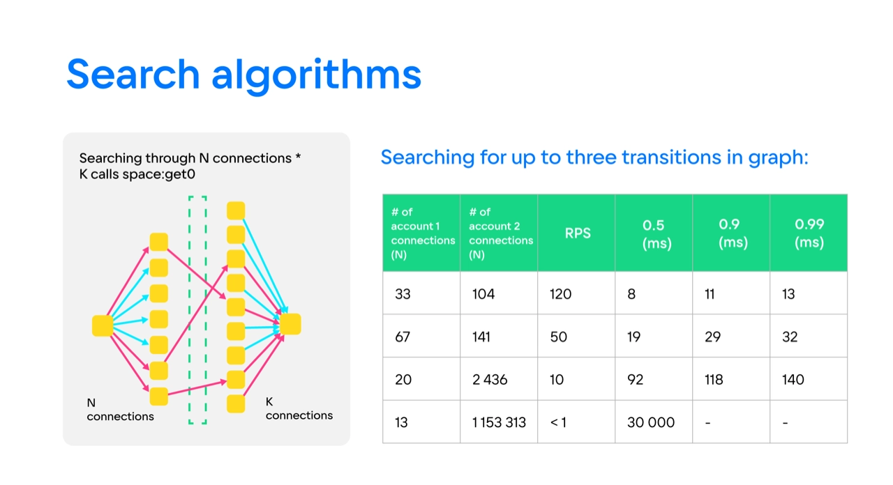 Storing graphs in NoSQL databases: myth or reality? | by Tarantool | Medium