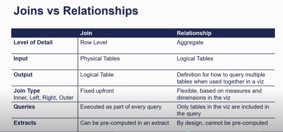 Introduction to Joins, Blending, relationships in Tableau | by Nouer Uz ...