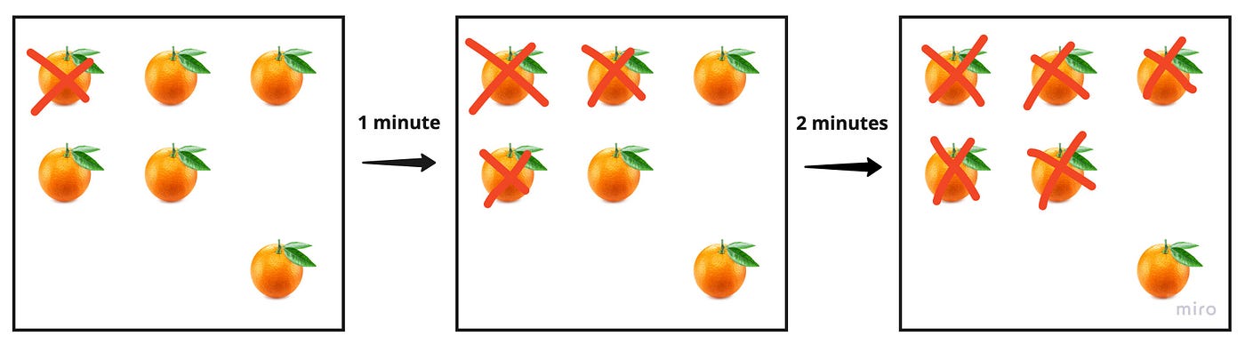 Leetcode 994 — Rotting Oranges Problem By Cosmocoder Feb 2022 Medium