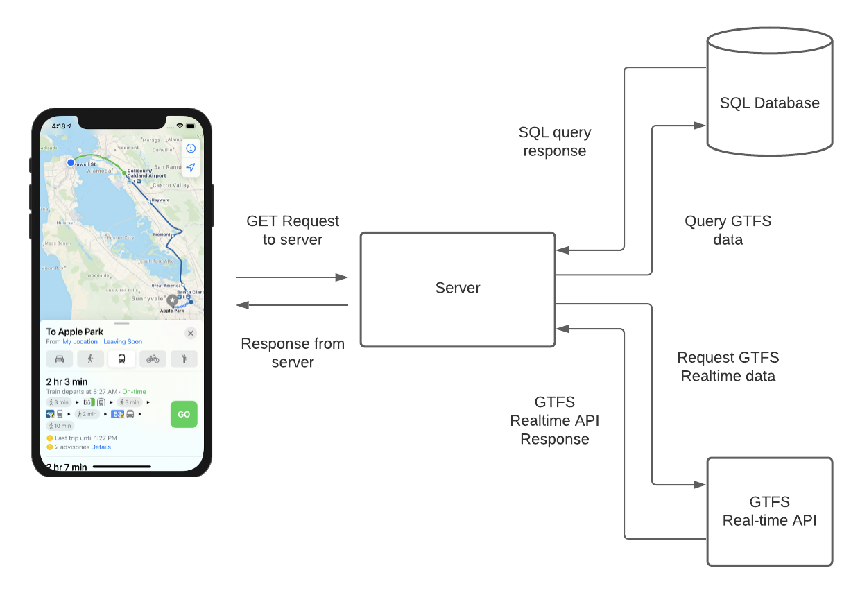 GTFS Realtime: How to get realtime transit information in your app | Medium