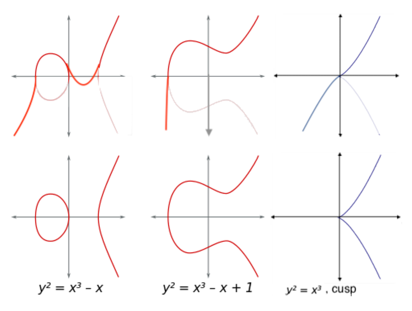 Bitcoin’s signing algorithm: Intro to the Elliptic Curve Group | by ...